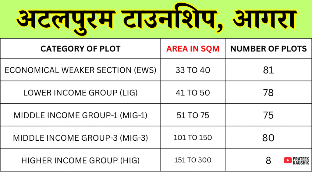 Agra Development Authority ADA Atal Puram Township Plot Yojana Scheme ...